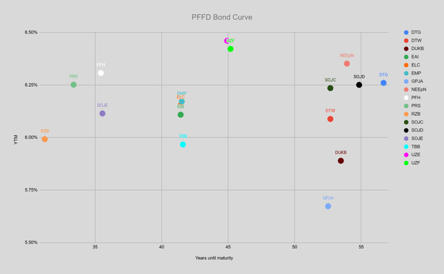 Debunking Preferred-Stock ETF Holdings Part 8: PFFD's Portfolio ...