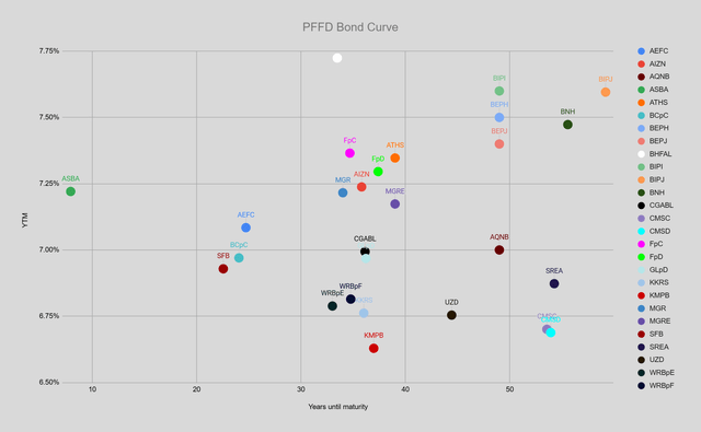 Debunking Preferred-Stock ETF Holdings Part 8: PFFD's Portfolio ...