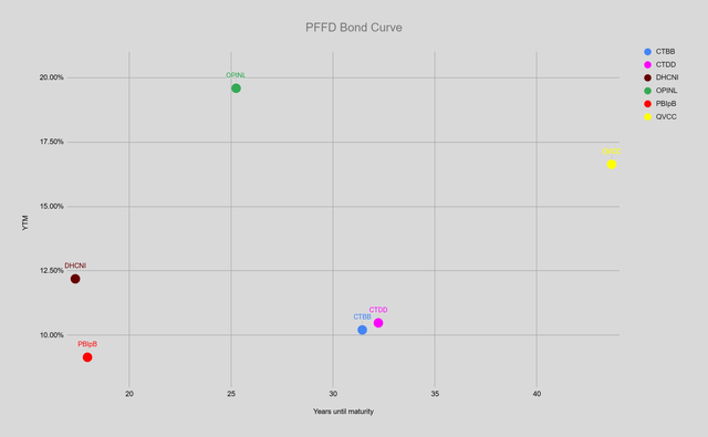 Debunking Preferred-Stock ETF Holdings Part 8: PFFD's Portfolio Breakdown (NYSEARCA:PFFD ...