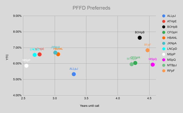 Debunking Preferred-Stock ETF Holdings Part 8: PFFD's Portfolio Breakdown (NYSEARCA:PFFD ...