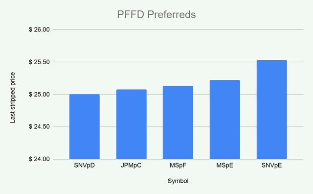 Debunking Preferred-Stock ETF Holdings Part 8: PFFD's Portfolio Breakdown (NYSEARCA:PFFD ...