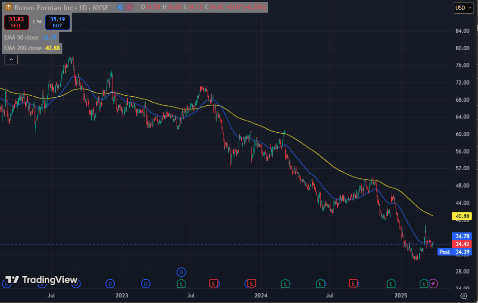 Brown-Forman: The Best In The Industry, But Facing Unfortunate ...