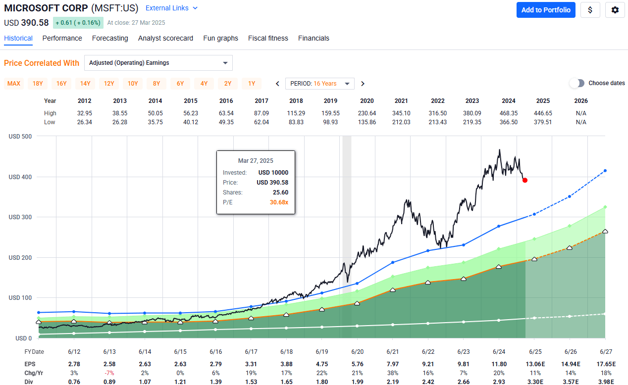 Microsoft: Drop Is Prime Buying Opportunity As Growth Prospects Intact | Seeking Alpha
