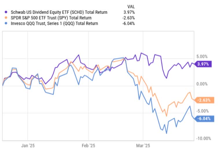 SCHD: It Is No Longer Just About Income And Growth, But Also About ...