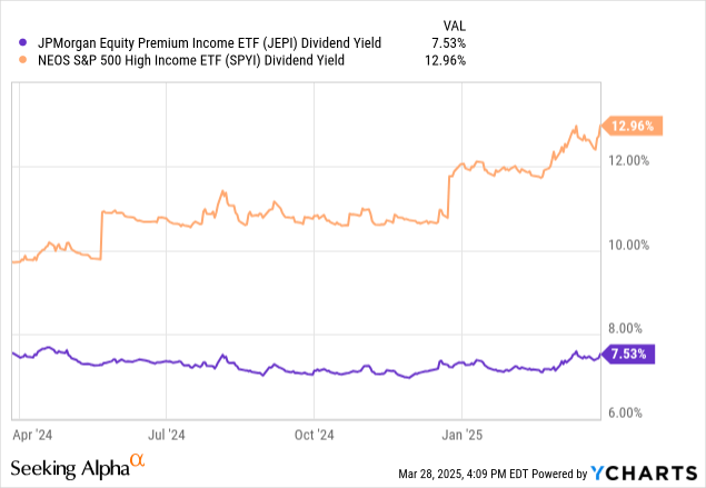 JEPI Is My Pick For Next Quarter, Beating Out SPYI (NYSEARCA:JEPI ...