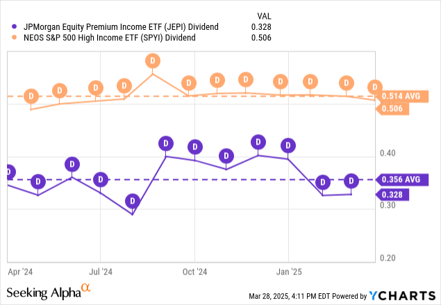 JEPI Is My Pick For Next Quarter, Beating Out SPYI (NYSEARCA:JEPI) | Seeking Alpha