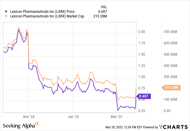 Lexicon's Drug Discovery Engine Validated By Novo's Obesity Drug Deal ...