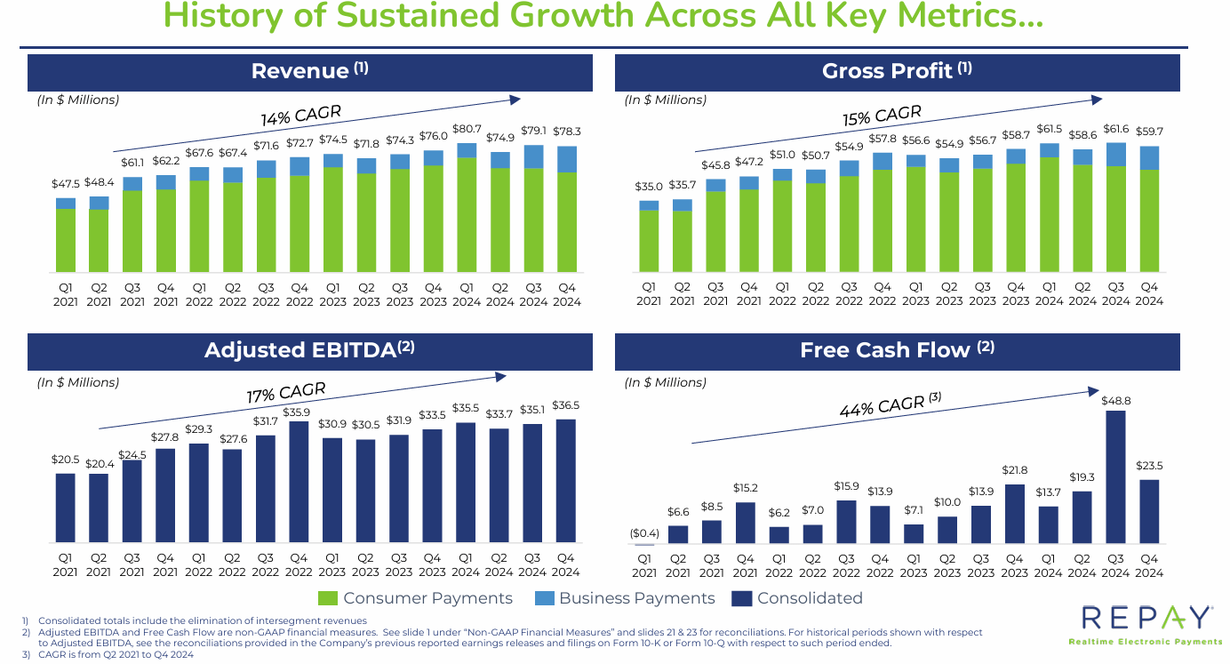 Repay Holdings: Exploring Strategic Alternatives For Future Growth ...