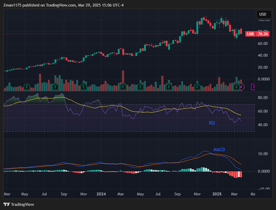 Limbach Holdings: Stock Has Multiple Positives In 2025 (NASDAQ:LMB ...