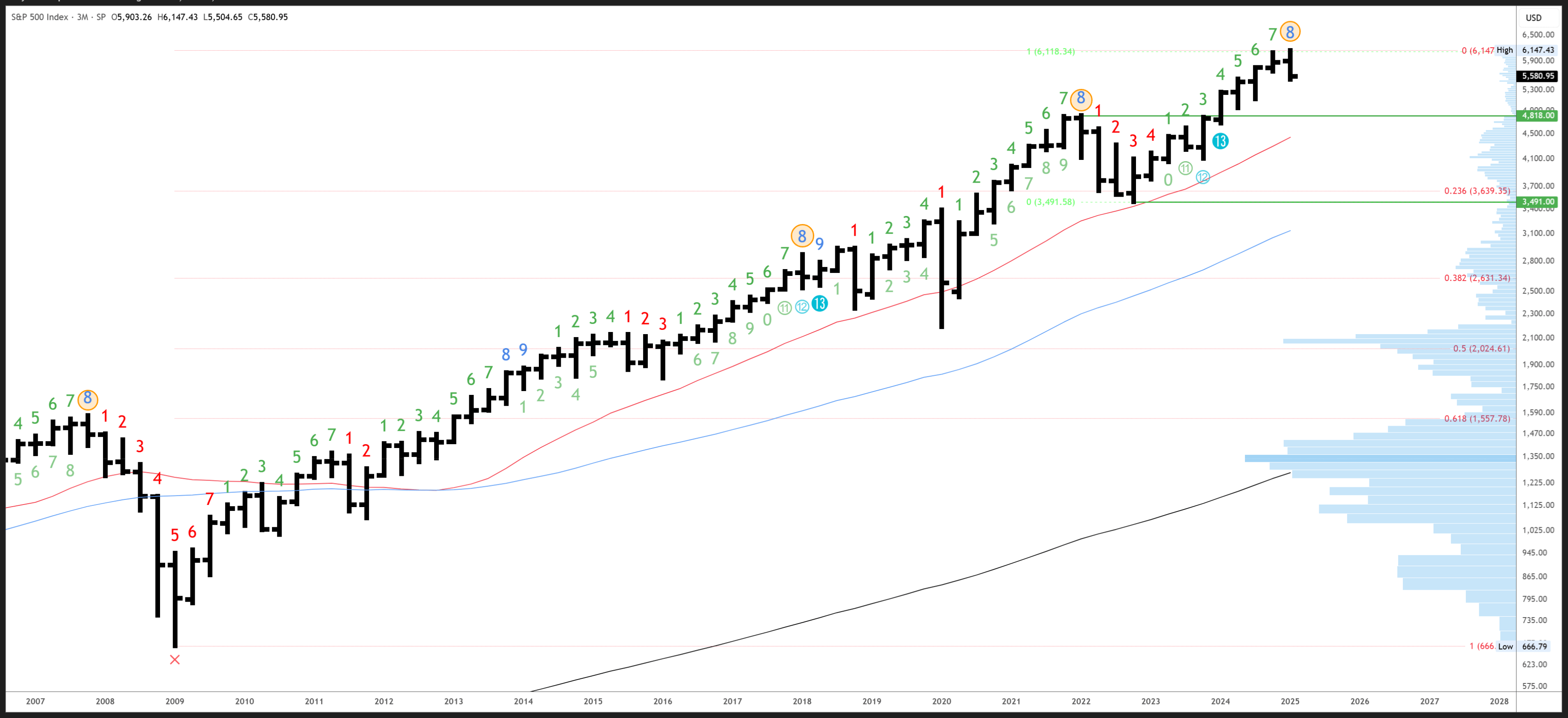 S&P 500: Ready For A Capitulation. Week Starting 31st March (Technical Analysis) (SP500 ...