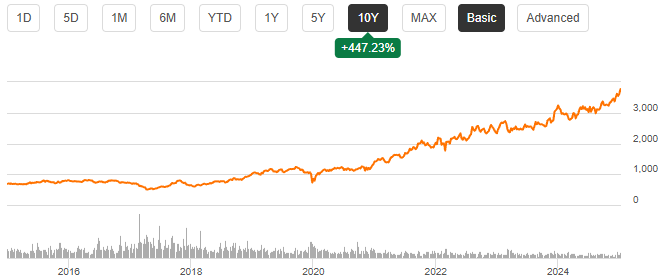 AutoZone Stock: Fairly Valued Compounding Potential (NYSE:AZO) | Seeking Alpha