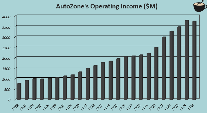 AutoZone Stock: Fairly Valued Compounding Potential (NYSE:AZO) | Seeking Alpha