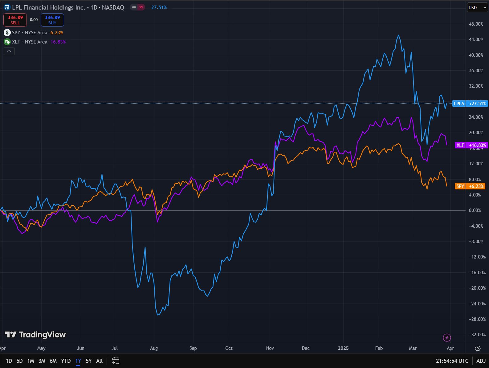 LPL Financial: Positioned To Accelerate Market Expansion Through ...