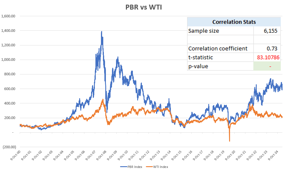 Petrobras: My Top Bet For Positive Returns In A Market Wide Correction (NYSE:PBR) | Seeking Alpha
