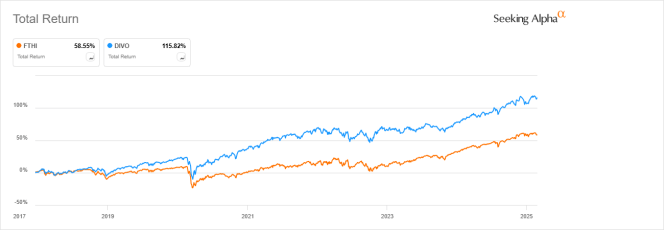 FTHI: Why DIVO Looks Better (Rating Downgrade) (NASDAQ:FTHI) | Seeking ...