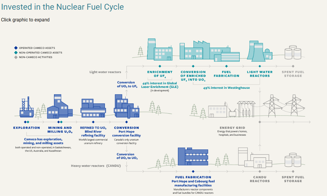 Cameco: Doh! A Vertically Integrated Story (NYSE:CCJ) | Seeking Alpha