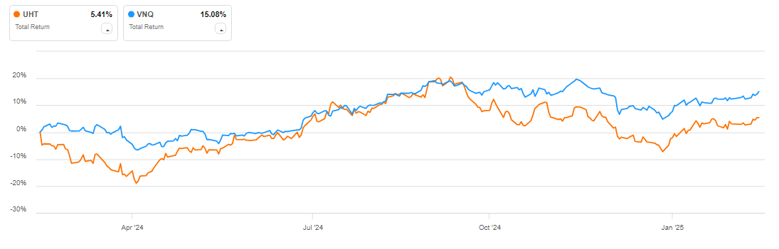 Universal Health Realty: Attractive Valuation After Recent ...