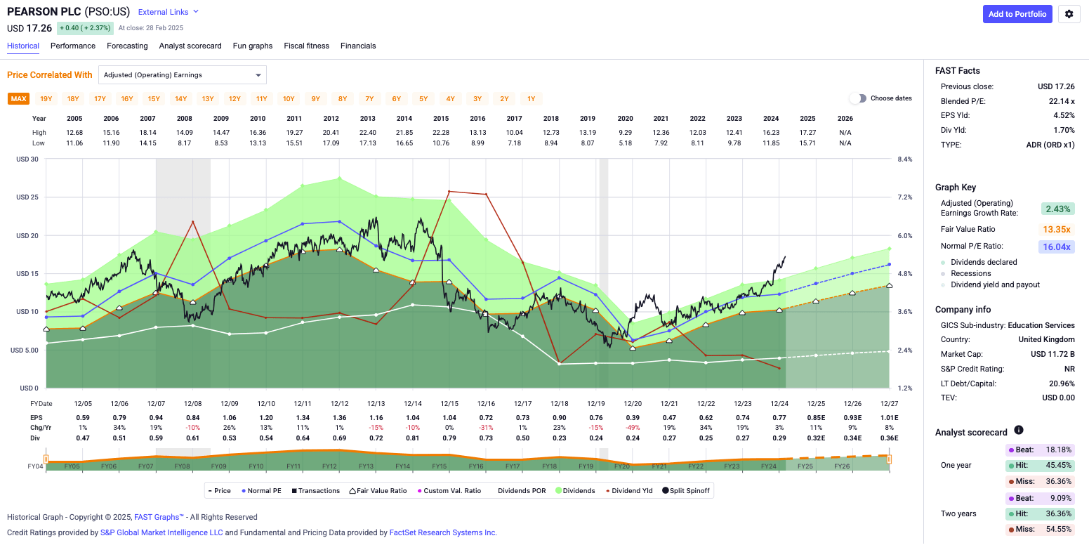 AI Isn’t Enough: Why Pearson’s Stock Looks Overvalued And Vulnerable ...