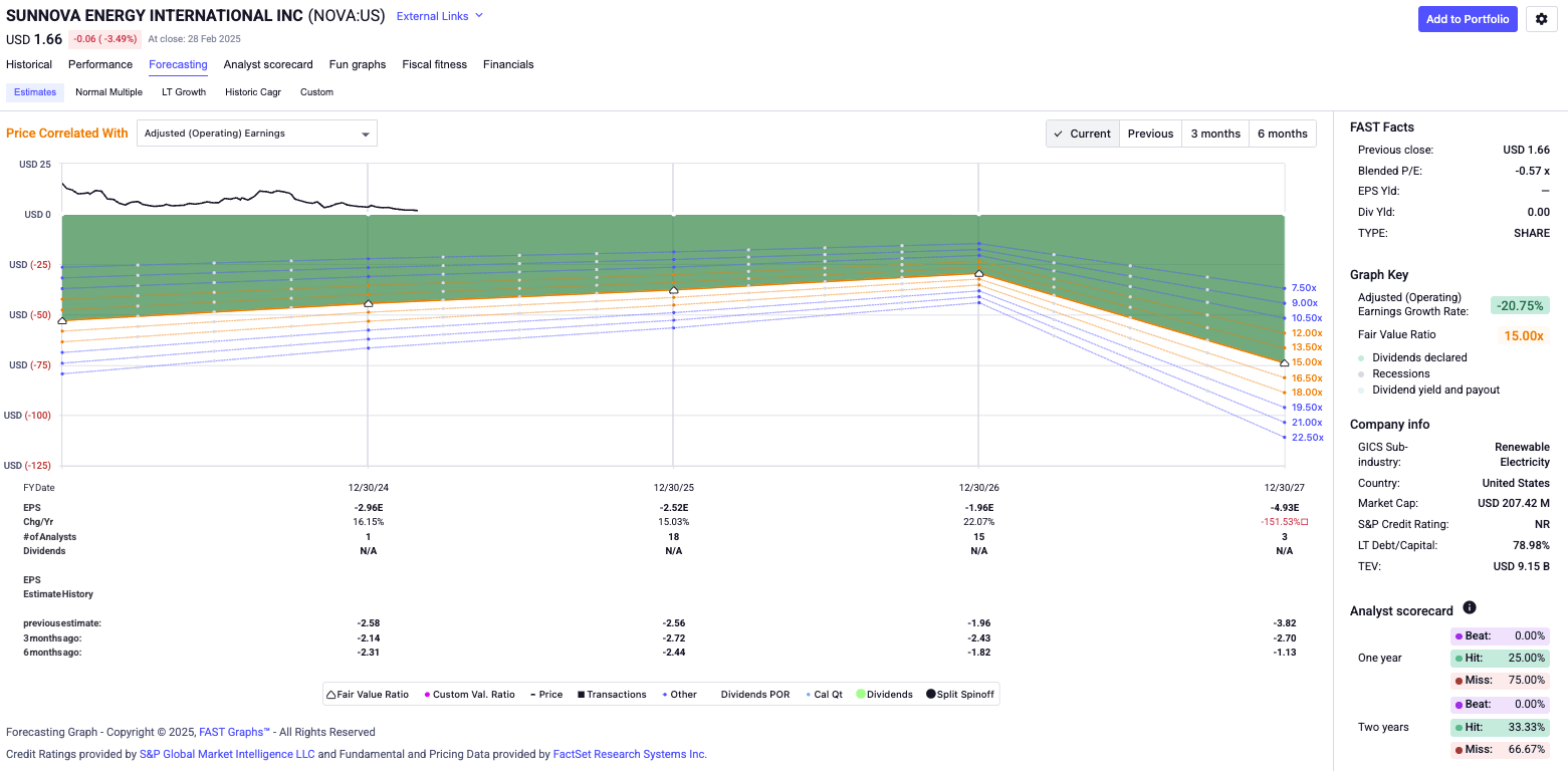 Sunnova’s 'Going Concern' Warning Is A Red Flag You Can’t Ignore (NYSE ...