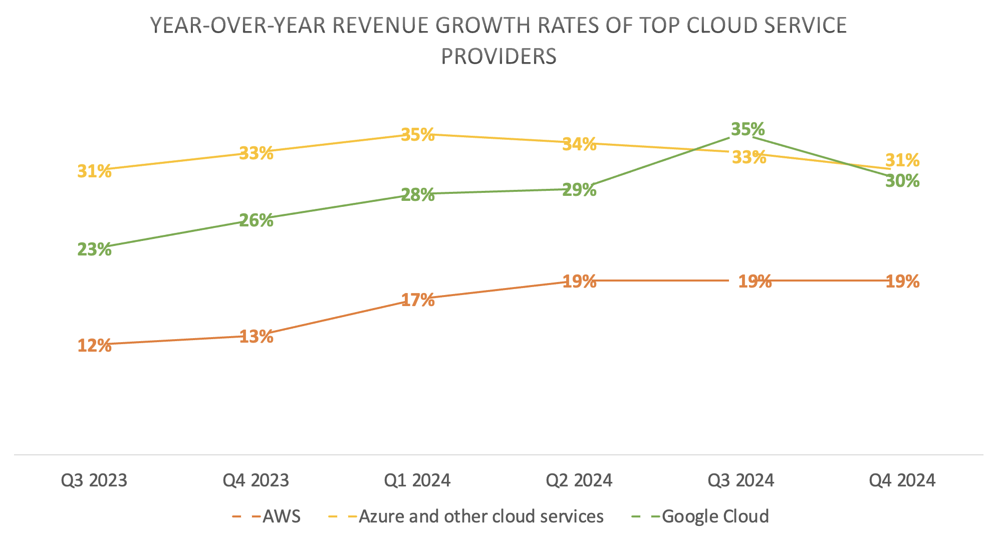 Alphabet: Google Cloud Is Taking Market Share From AWS And Azure ...
