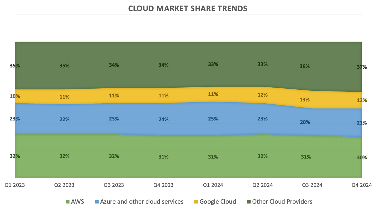 Alphabet: Google Cloud Is Taking Market Share From AWS And Azure (NASDAQ:GOOG) | Seeking Alpha