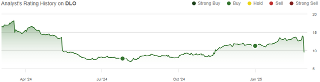 DLocal Stock: Take Rate Disappointment Isn't A Disaster (NASDAQ:DLO ...