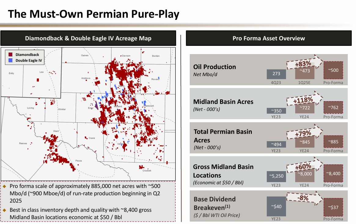 Diamondback Energy Integrating Major Acquisition (NASDAQ:FANG ...
