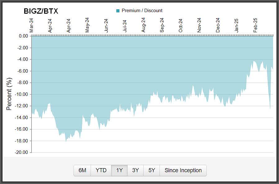 Is BlackRock's BIGZ Metamorphosis Into BTX A Buy Or A Sell Now? (NYSE ...