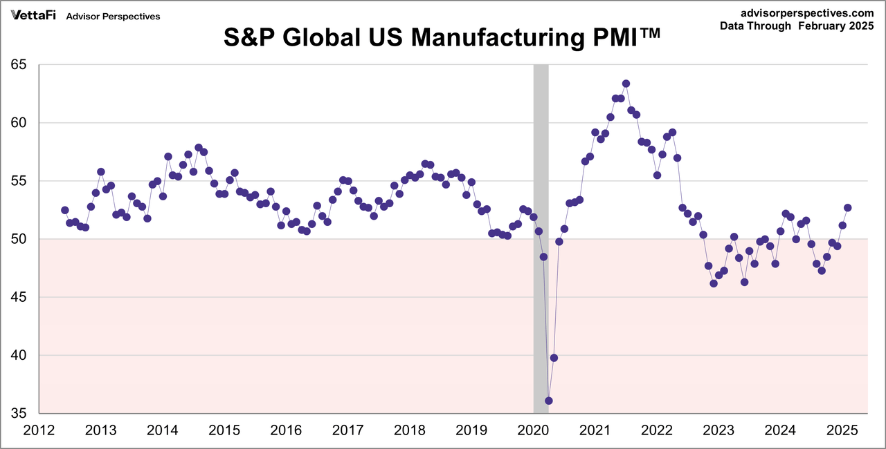 S&P Global U.S. Manufacturing PMI: Highest Level Since June 2022 ...