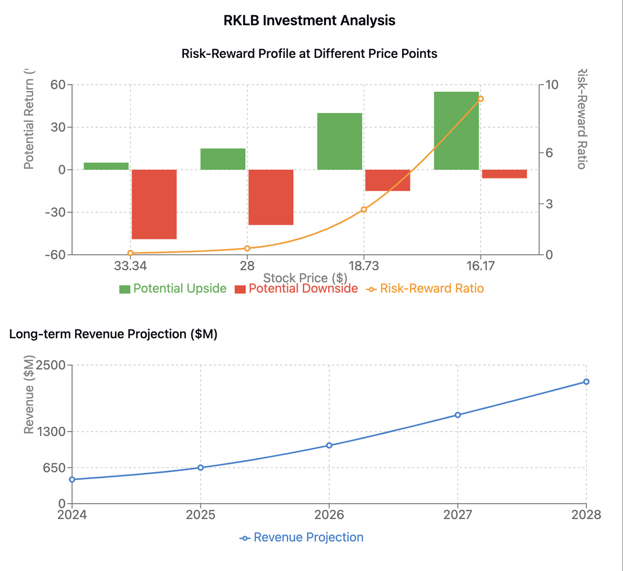 Space Pioneer At A Discount: The Cautious Case For Rocket Lab Stock Now ...