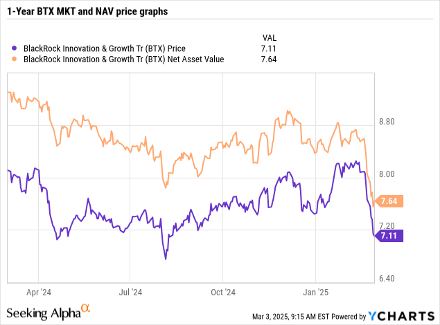 Is BlackRock's BIGZ Metamorphosis Into BTX A Buy Or A Sell Now? (NYSE ...
