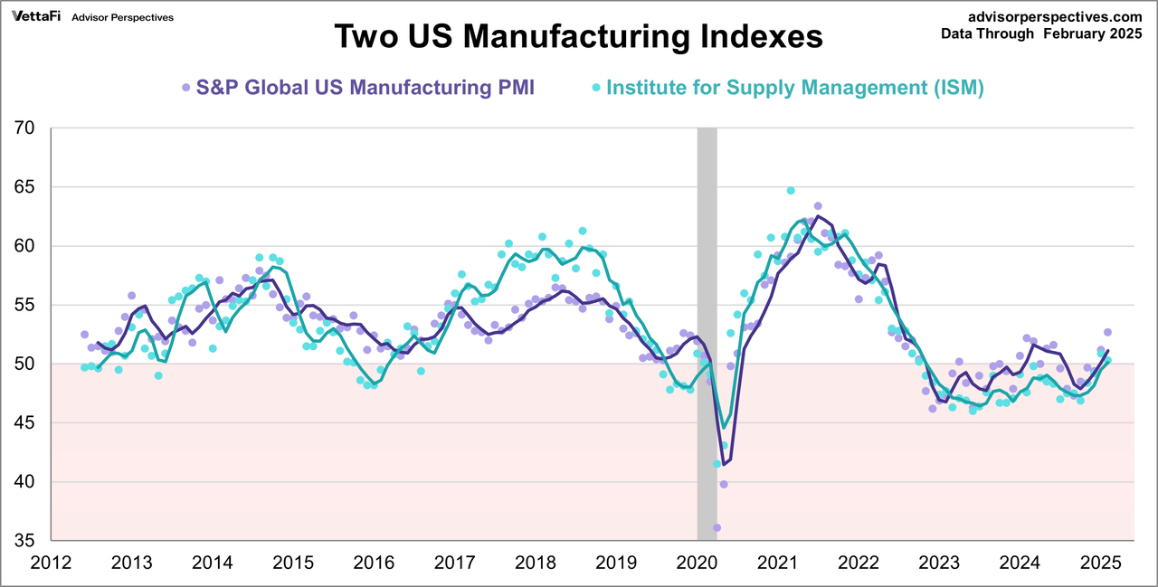 S&P Global U.S. Manufacturing PMI: Highest Level Since June 2022 | Seeking Alpha