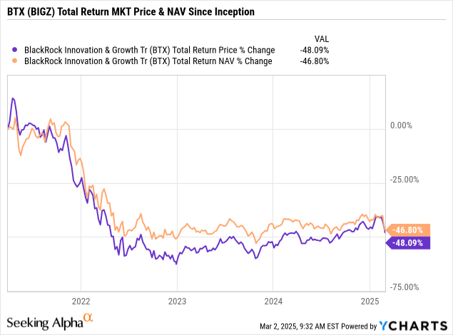 Is BlackRock's BIGZ Metamorphosis Into BTX A Buy Or A Sell Now? (NYSE ...