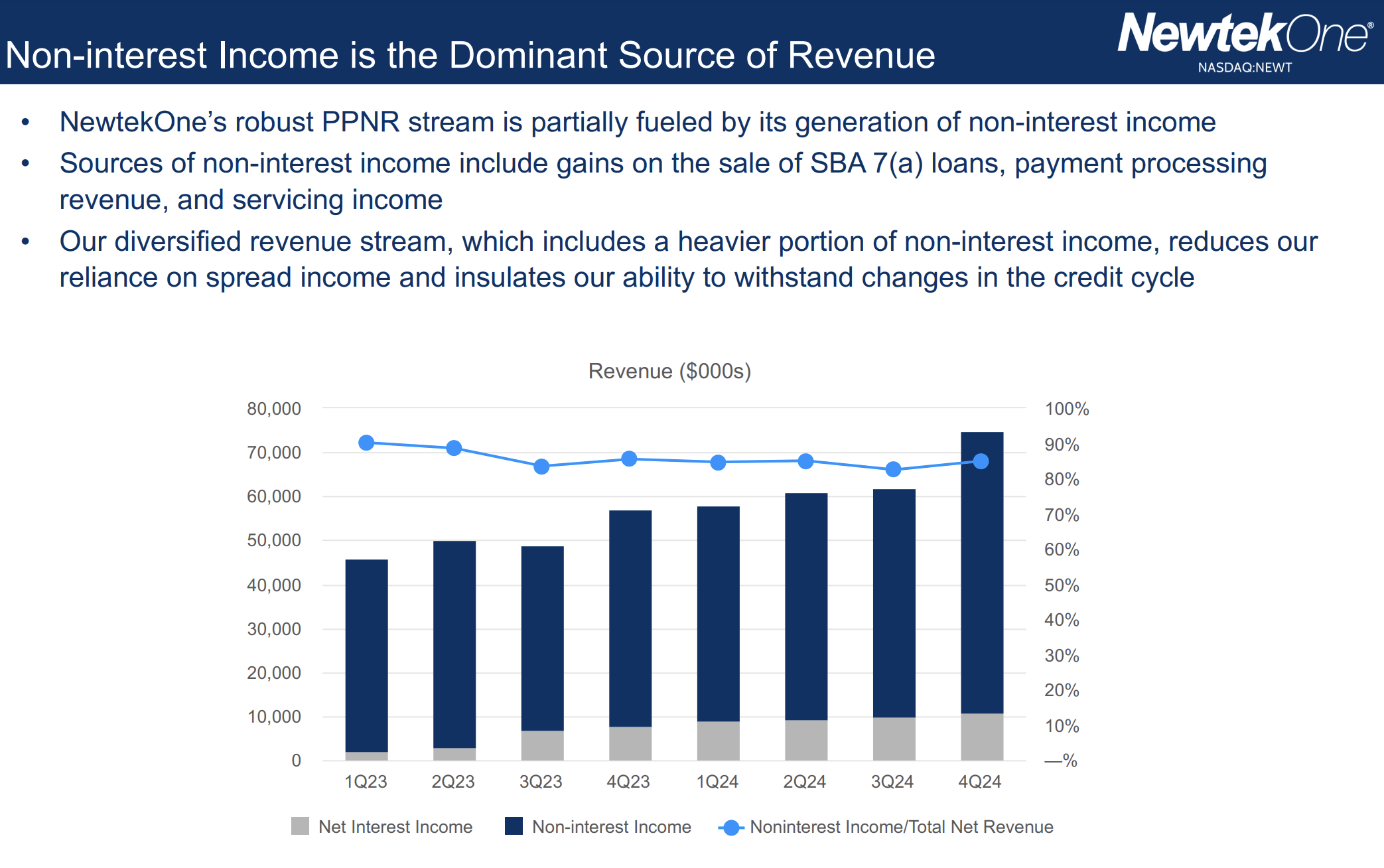 NewtekOne: 6.4% Dividend Yield From Banking Upstart Is Elevated (NEWT ...
