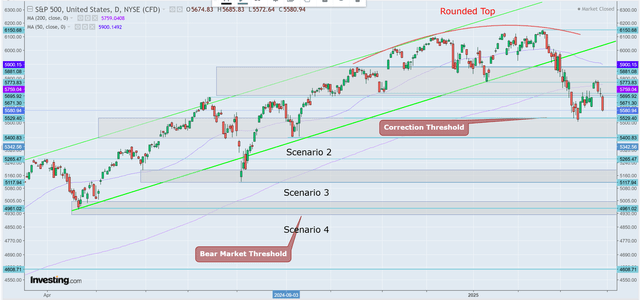 Market Rally Stalled: What's Next? | Seeking Alpha