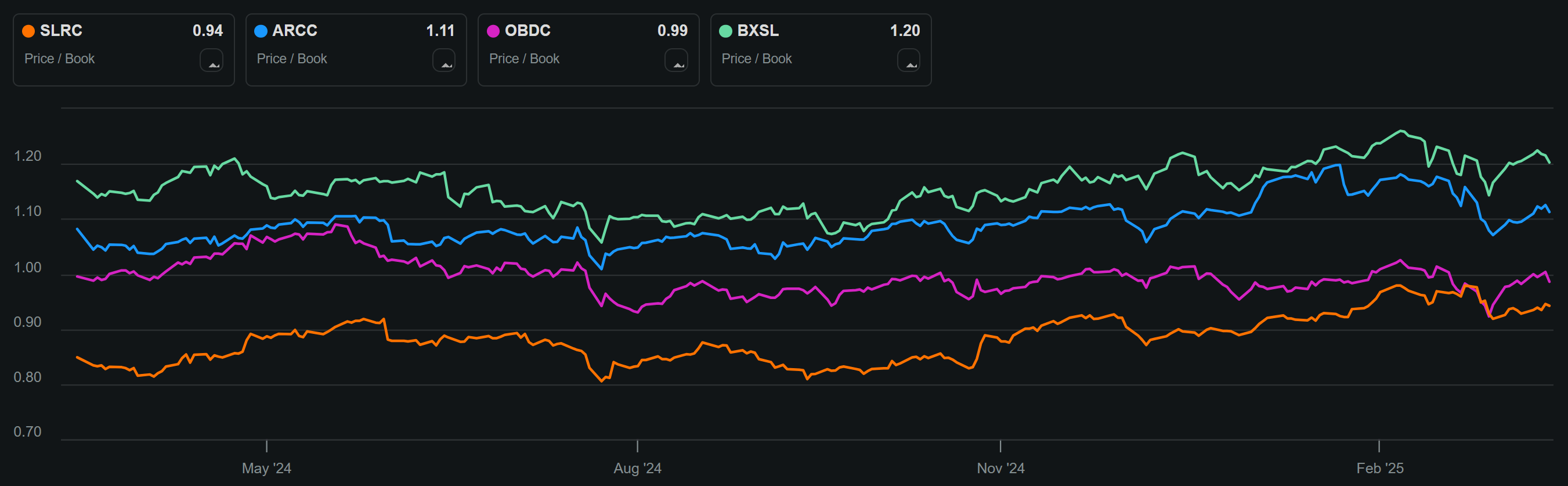 SLR Investment: 9.6% Yield And NAV Growth Make It A Buy (NASDAQ:SLRC ...