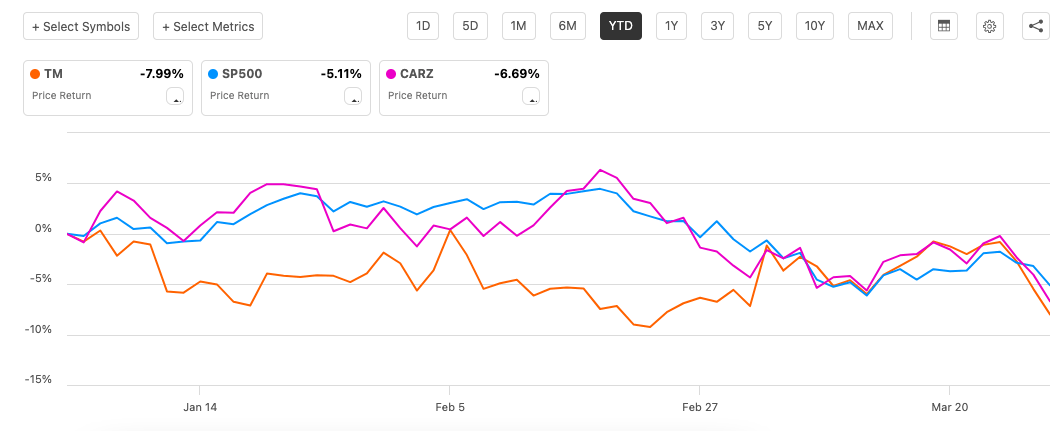 Toyota: Tariffs Can Limit Price Upside (NYSE:TM) | Seeking Alpha