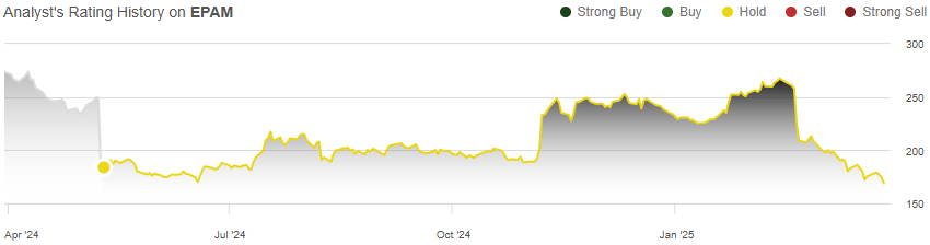 EPAM Systems: Growth Is Finally Returning (NYSE:EPAM) | Seeking Alpha