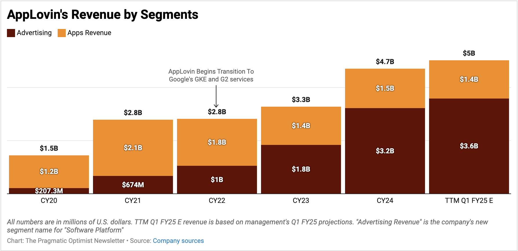 AppLovin: Only Pure AdTech Innovation Here (Drown Out The Noise ...