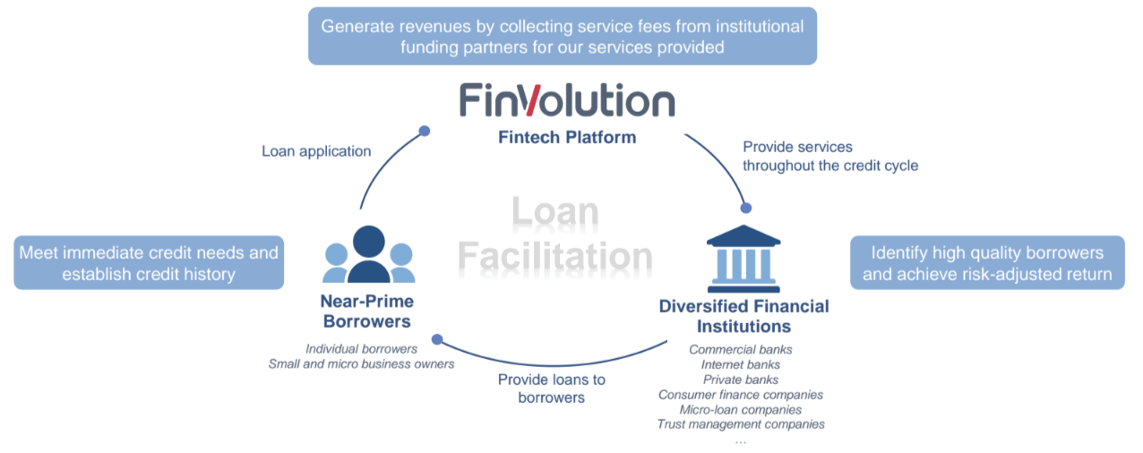 FinVolution Group Is Undervalued With Catalysts (NYSE:FINV) | Seeking Alpha