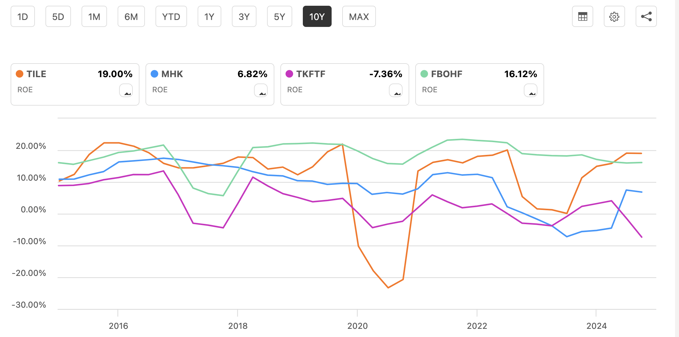 Interface Stock: A Flooring Company At An Inflection Point (NASDAQ:TILE ...