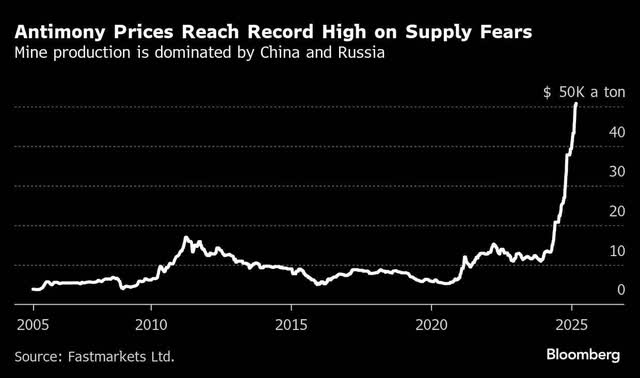United States Antimony: Taking A Wait And See Approach On Its Alaska ...