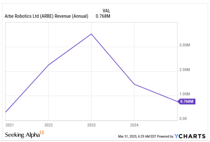 Arbe Robotics: Decent Radar Credentials, But Not In Vogue (NASDAQ:ARBE) | Seeking Alpha