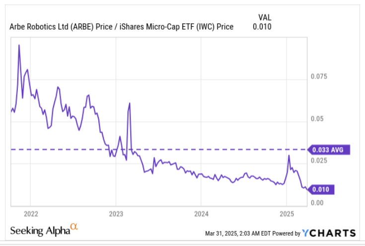 Arbe Robotics: Decent Radar Credentials, But Not In Vogue (NASDAQ:ARBE) | Seeking Alpha