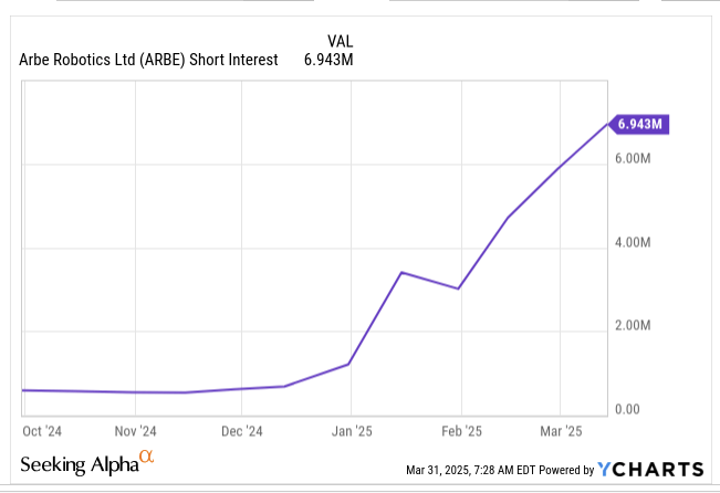 Arbe Robotics: Decent Radar Credentials, But Not In Vogue (NASDAQ:ARBE) | Seeking Alpha