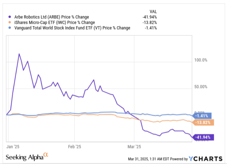 Arbe Robotics: Decent Radar Credentials, But Not In Vogue (NASDAQ:ARBE) | Seeking Alpha