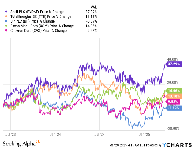 Shell: LNG Growth, Capex Discipline, And Higher Payouts | Seeking Alpha
