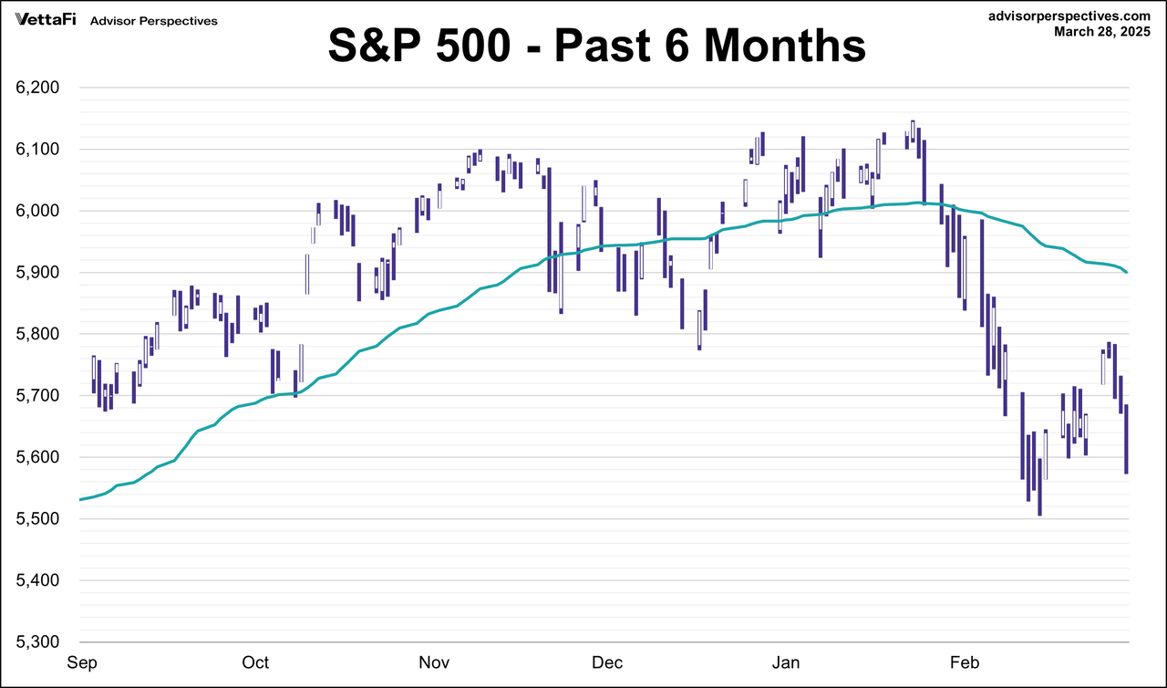 S&P 500 Snapshot: Down 4.9% Year To Date | Seeking Alpha