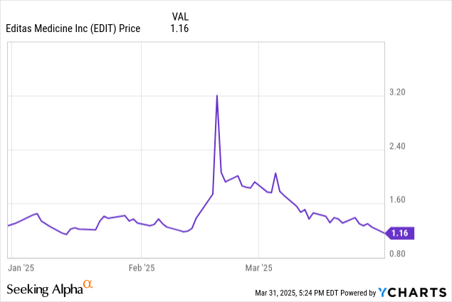 Editas Medicine: Do The Risks Outweigh The Rewards? (NASDAQ:EDIT ...
