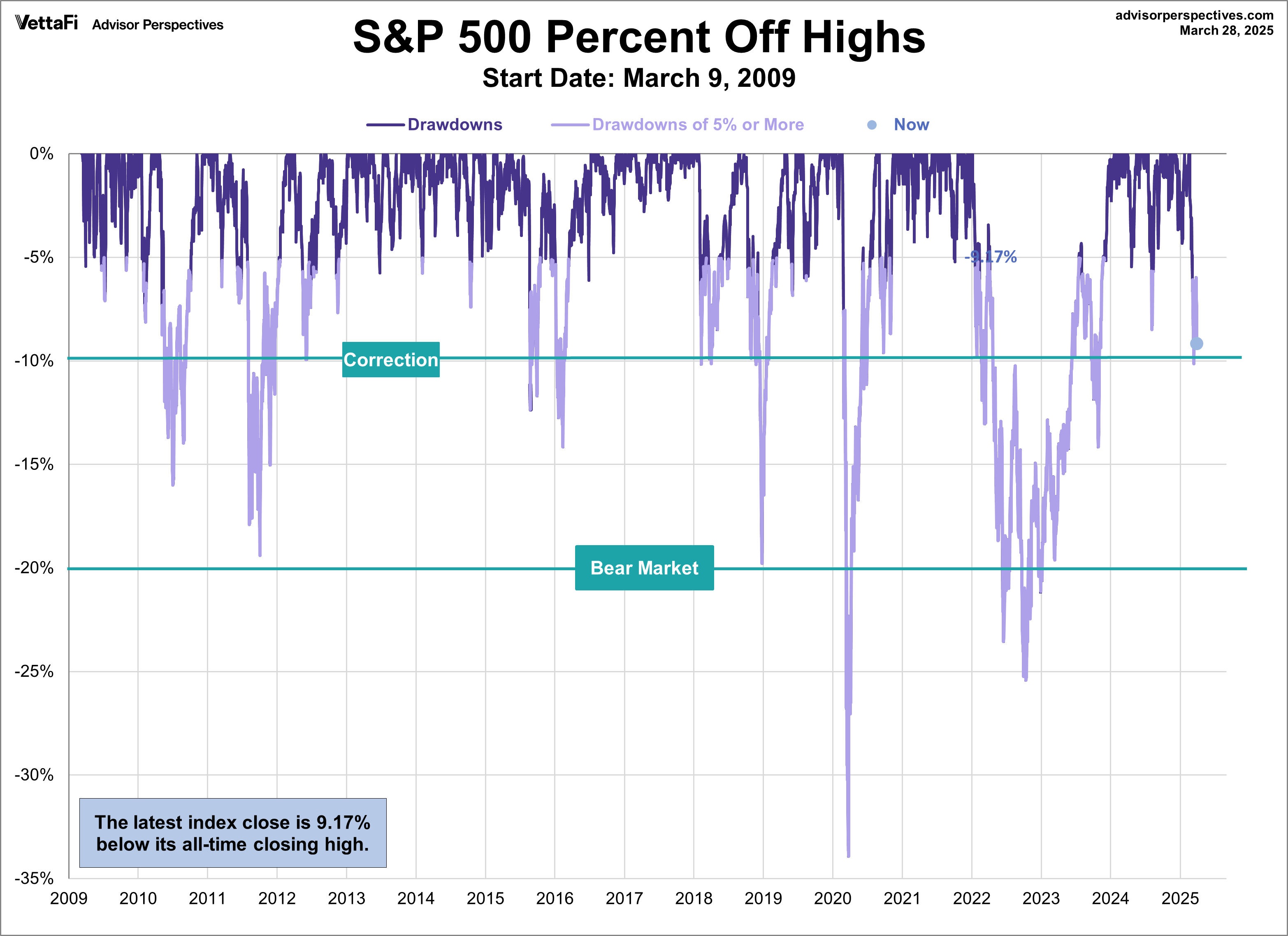 S&P 500 Snapshot: Down 4.9% Year To Date | Seeking Alpha